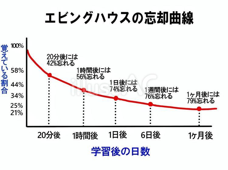 Free Vectors Ebbinghaus Forgetting Curve Explanation Forgetting Rate 0032